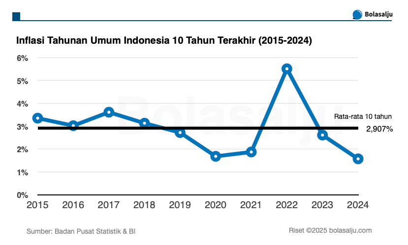Inflasi Indonesia 10 Tahun | Bolasalju.com — Riset dan Edukasi Investasi Inflasi Indonesia 10 Tahun | Bolasalju.com — Riset dan Edukasi Investasi